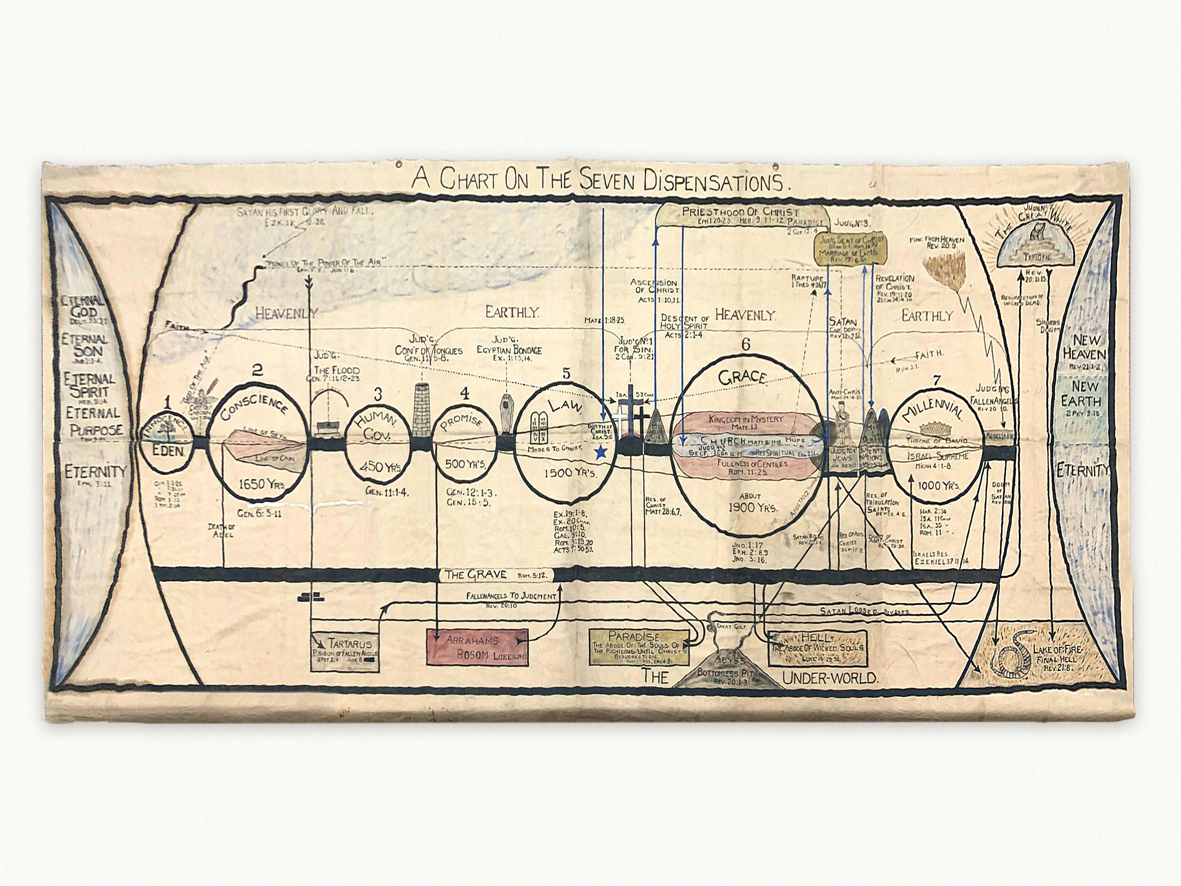 Chart of the Seven Dispensations | Museum of the Bible